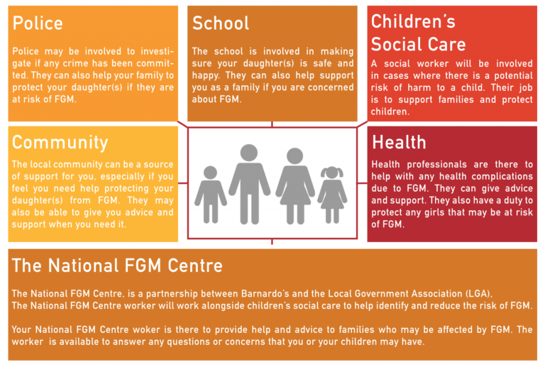 FGM Assessment Tool – National FGM Centre